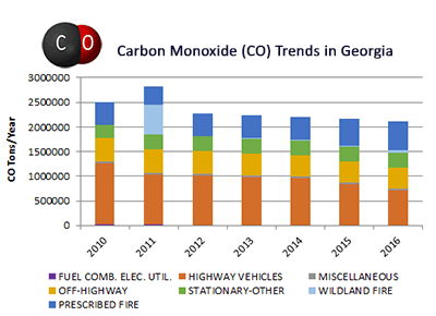 Georgia Air Quality Trends - Georgia Air Monitoring