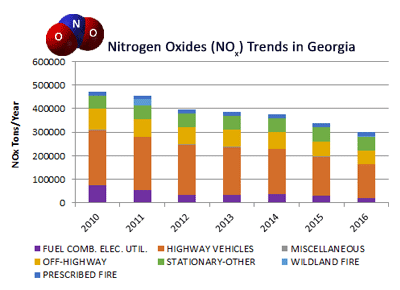 Georgia Air Quality Trends - Georgia Air Monitoring