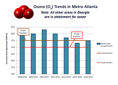 Georgia Air Quality Trends - Georgia Air Monitoring