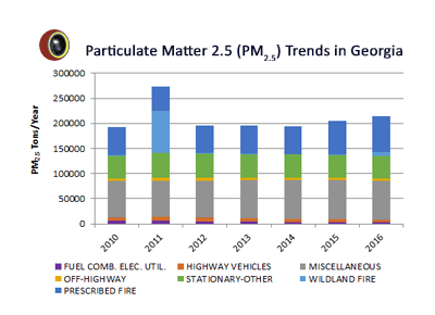 Georgia Air Quality Trends - Georgia Air Monitoring
