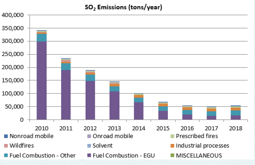 Georgia Air Quality Trends - Georgia Air Monitoring