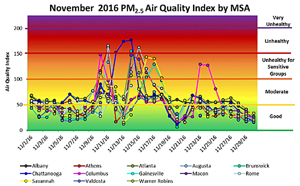 Georgia Air Monitoring