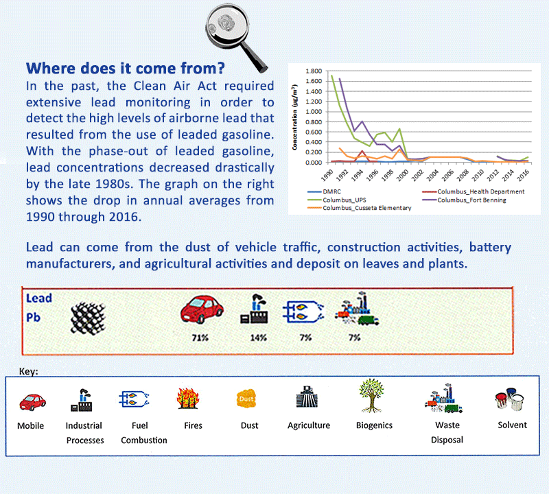 Georgia Air Monitoring