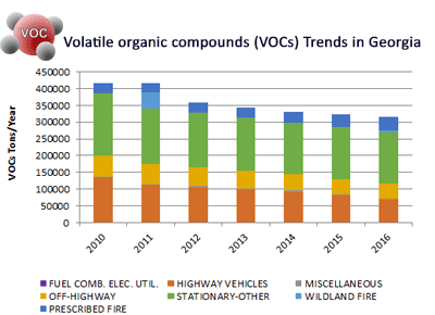 Georgia Air Quality Trends - Georgia Air Monitoring